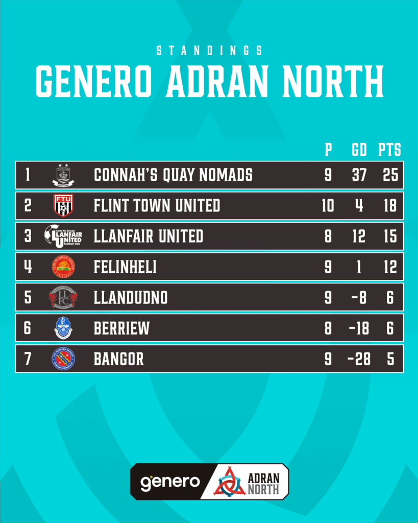 How the Adran North and Adran South titles can be won on Sunday ...